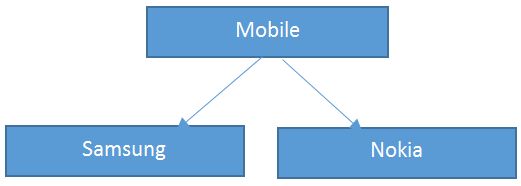 Object Oriented Programming With A Real World Scenario